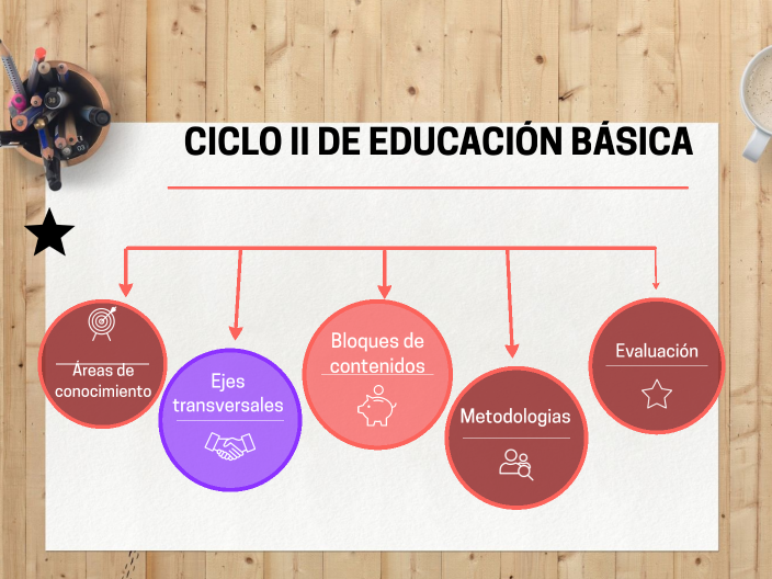 DCNB CICLO II by Isaach Rivera on Prezi