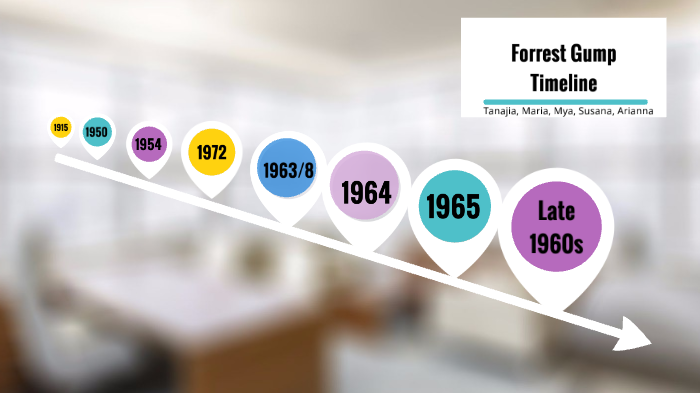 Forrest Gump Timeline by Tanjia Polk on Prezi