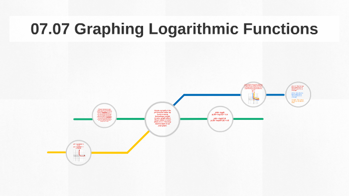 07.07 Graphing Logarithmic Functions by grace ritchey on Prezi