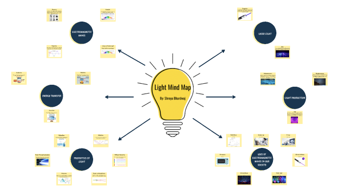 Light Mind Map by Shreya Bhardwaj on Prezi