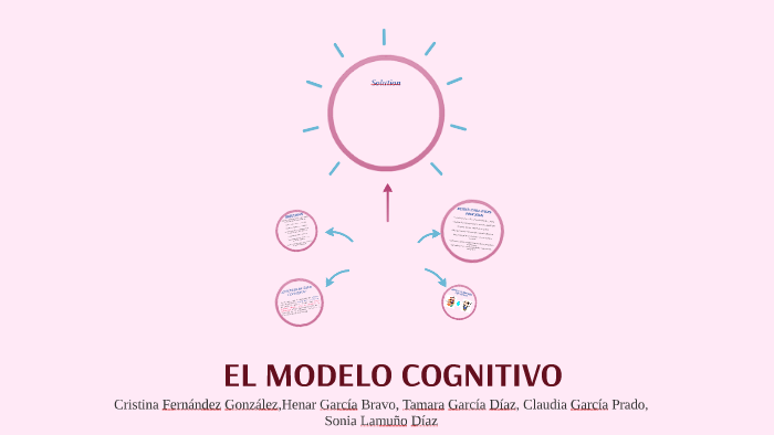 EL MODELO COGNITIVO by on Prezi
