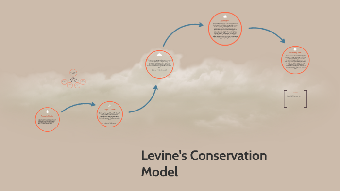 Levine's Conservation Model by Alyssa Hansen on Prezi
