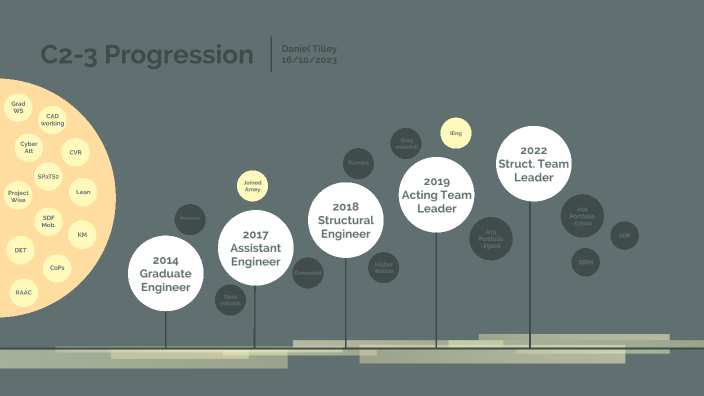 DT c2-3 progression by Daniel Tilley on Prezi
