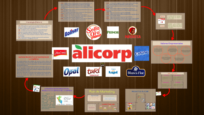ALICORP by GRECIA CS on Prezi