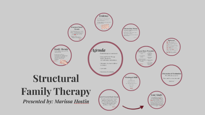 Structural Family Therapy By Marissa Hostin