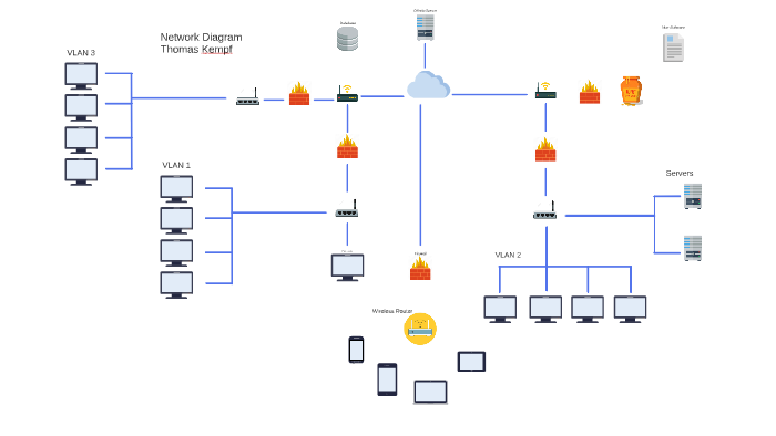 Network Diagram by Thomas Kempf on Prezi