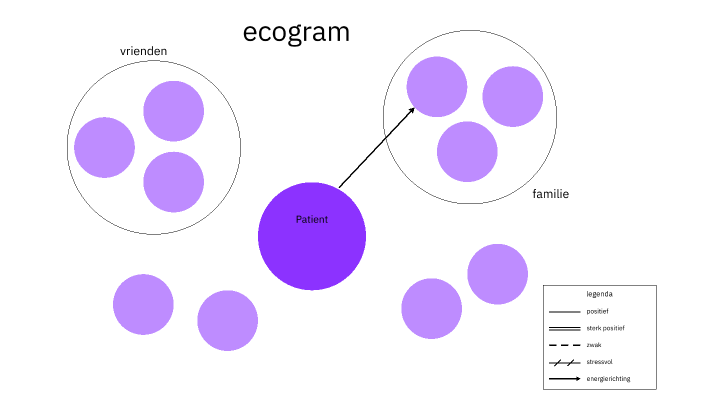 ecogram by Manou de Visser on Prezi