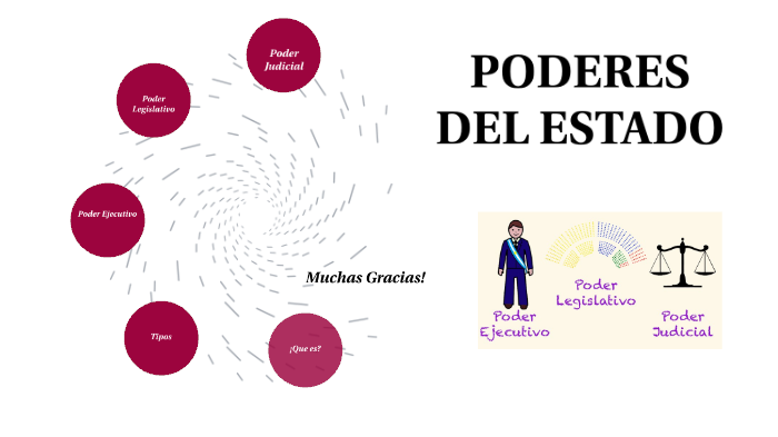 PODERES DEL ESTADO by Y Herrera on Prezi