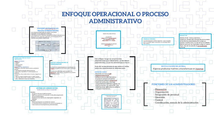 ENFOQUE OPERACIONAL O PROCESO ADMINISTRATIVO by Luisa Abril Ulloa on Prezi