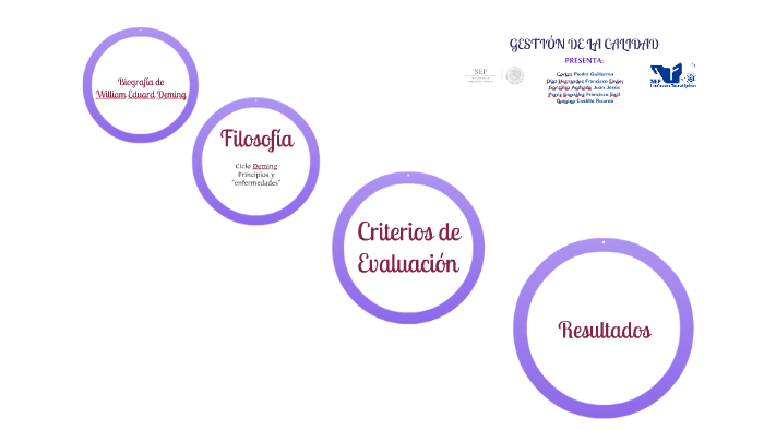 Modelo de Gestion de Calidad: Deming by Juan Andrade on Prezi