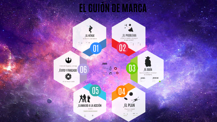 Guión de Marca by Jorge Angulo on Prezi