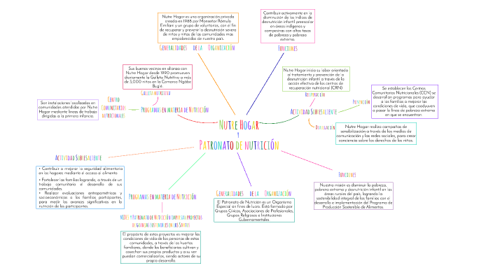 Nutre Hogar Patronato de nutrición by Marìa Fernanda Pinzòn Santos on Prezi
