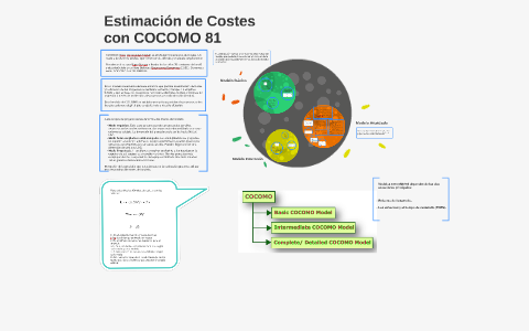 Estimación de Costes con COCOMO 81 by Alejandra Andrade Vela on Prezi