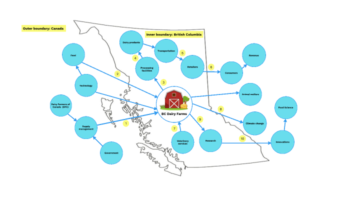 BC Dairy System Diagram by Mahnoor Rahat on Prezi