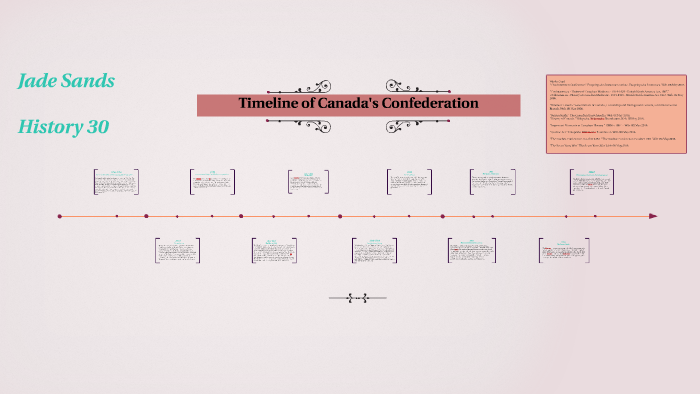 Timeline of Canada's Confederation by Jade Sands