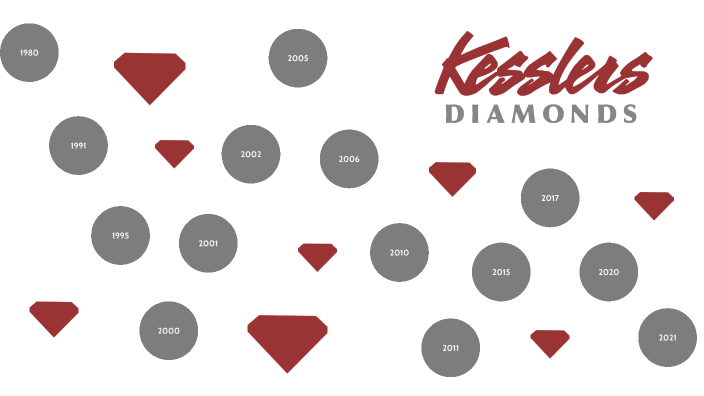 Kesslers Story by Jake Geyer on Prezi