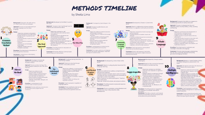 METHODS TIMELINE by Sheila Lima on Prezi