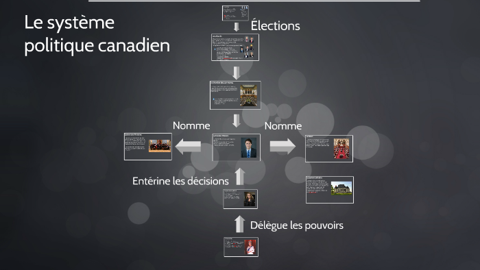 Le système politique canadien by Marie-Eve Lachance on Prezi