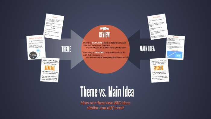 Theme vs. Main Idea by on Prezi