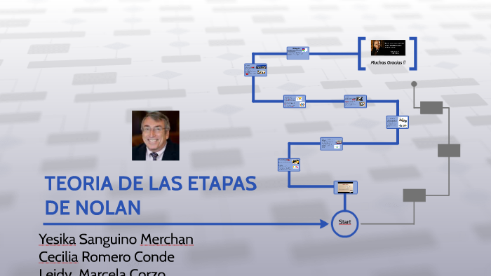 Teoria de las etapas de Nolan by cecilia romero on Prezi