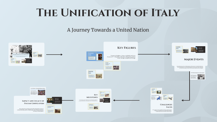 The Unification of Italy by Brody Craig on Prezi