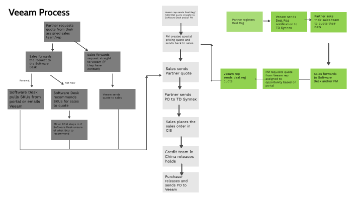 Veeam Process by Emily De Vera on Prezi