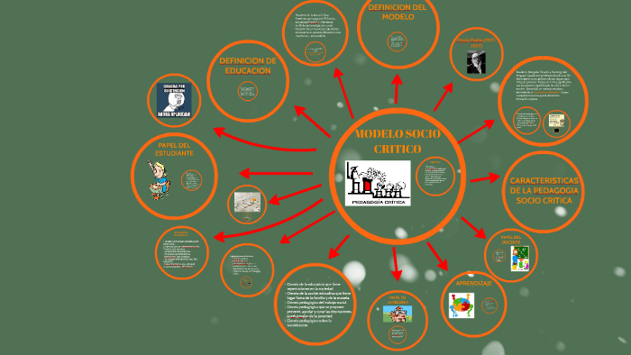 MODELO SOCIO-CRÍTICO by Daniela Melgarejo Pérez on Prezi
