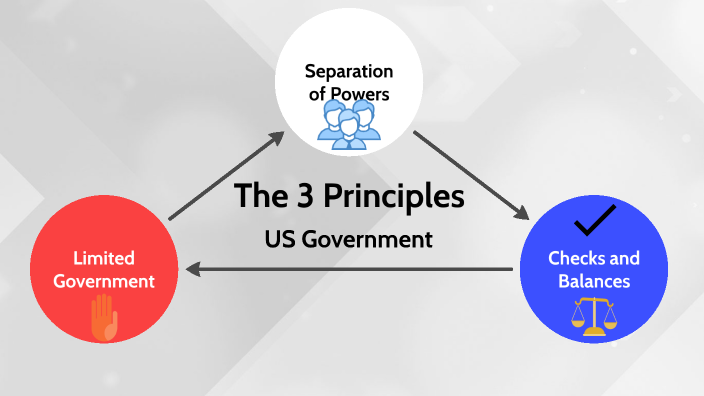 3 Principles by Ella Rydeen on Prezi