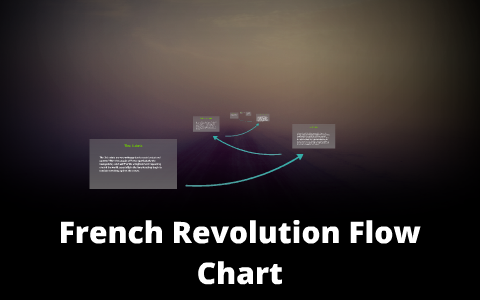 French Revolution Flow Chart by daniel bennett on Prezi
