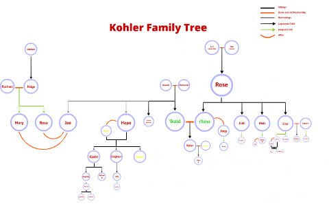Kohler Family Tree by Henry Ward on Prezi