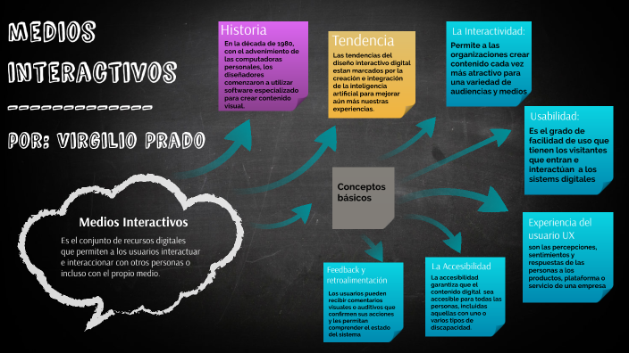 medios interactivos by Virgilio Prado on Prezi