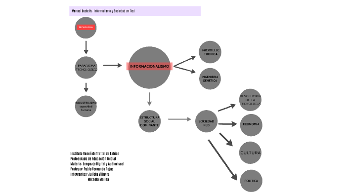 Mapa Conceptual-Manuel Castells by Juli Villagra on Prezi
