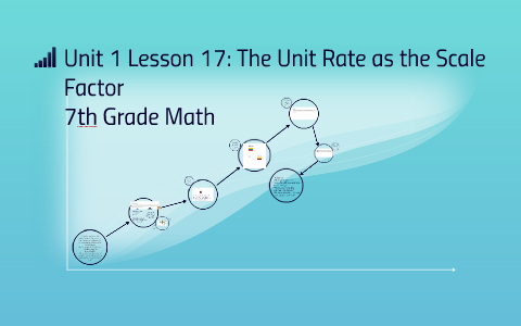 Unit 1 Lesson 17: The Unit Rate as the Scale Factor by Natalie Reynolds ...