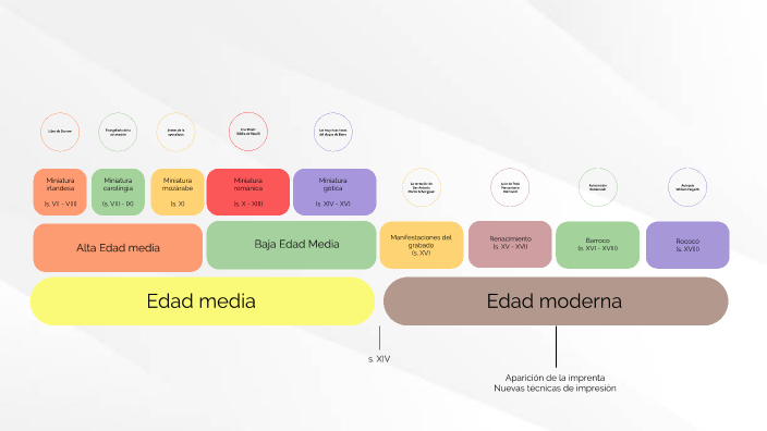 Línea del tiempo (Edad Media - Edad Moderna) - María Martín by Mary ...