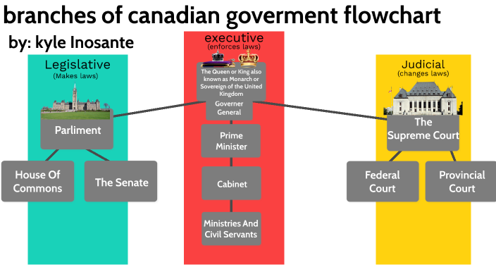 branches of canadian government by Kyle Inosante on Prezi