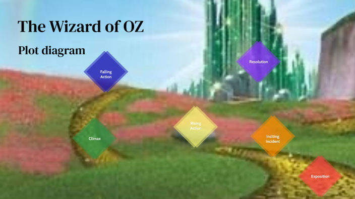 Wizard of OZ plot diagram by Elena Barr on Prezi