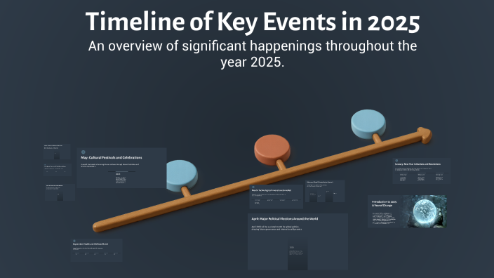 Timeline of Key Events in 2025 by ADNAN SAID on Prezi