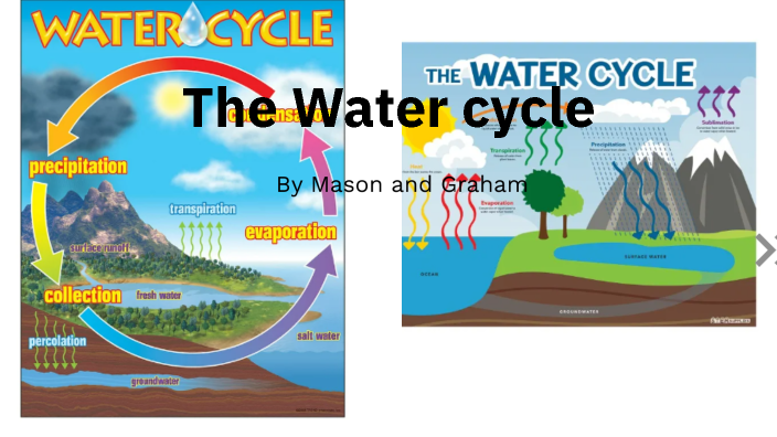 The Water Cycle by Graham Robertson on Prezi