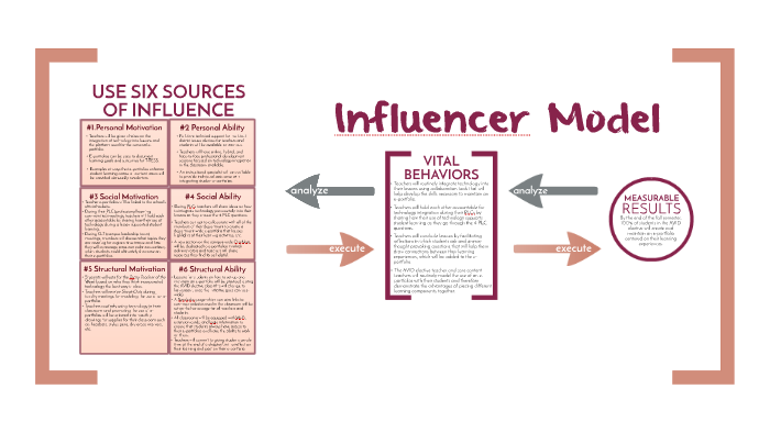 Influencer Model by Elizabeth Garcia on Prezi