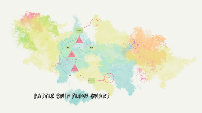 BattleShip flow chart by Anisha Arcot on Prezi