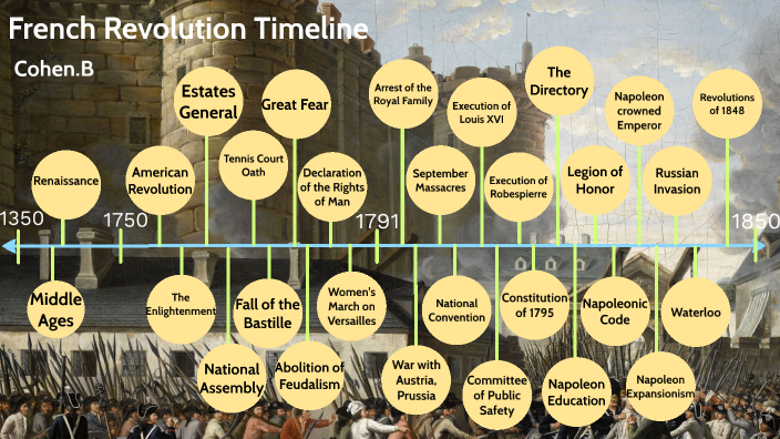 French Revolution Timeline by Cohen Booth on Prezi
