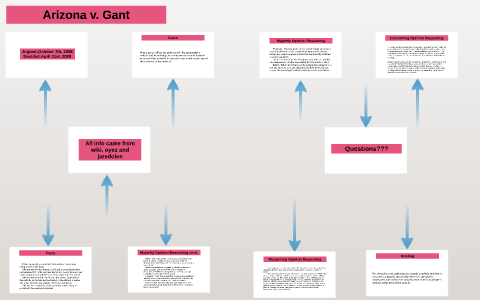 Arizona v. Gant by Tessa Scherer on Prezi