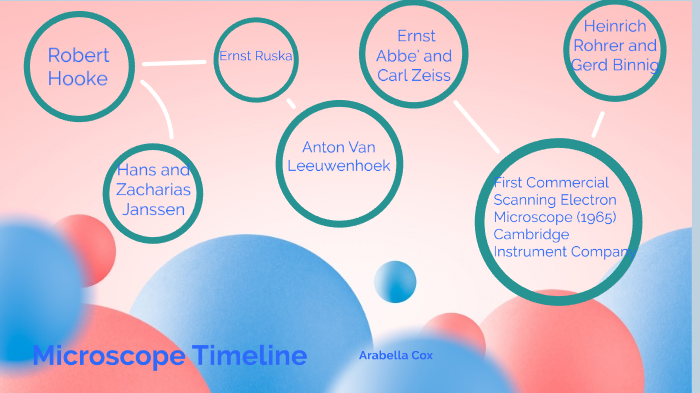 Microscope Timeline by Arabella Cox on Prezi