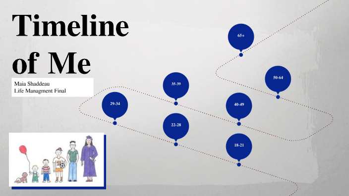 Timeline of Me - Life Management Final by Maia Shaddeau on Prezi