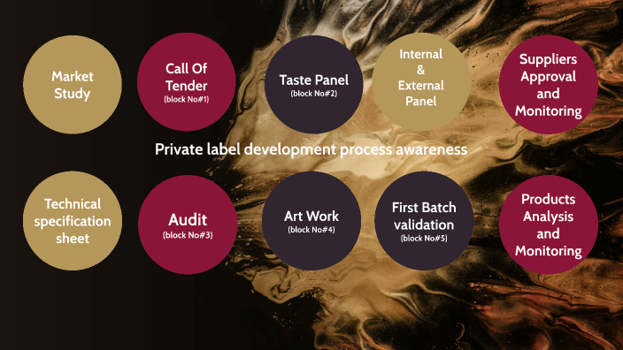 PL Development Process by mohammad ElHawwary on Prezi