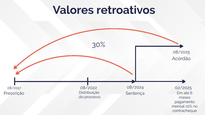 Retroativo by Cleber Augusto on Prezi
