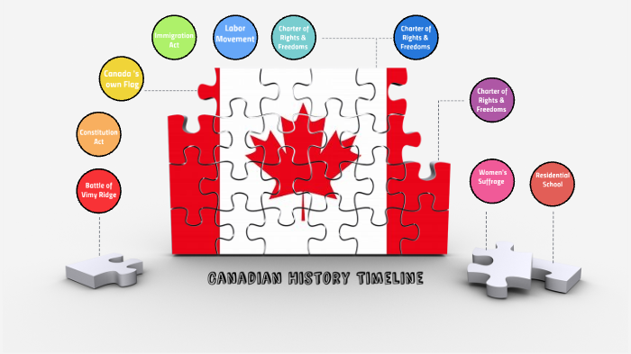 Canadian History Timeline by Lily Ng on Prezi