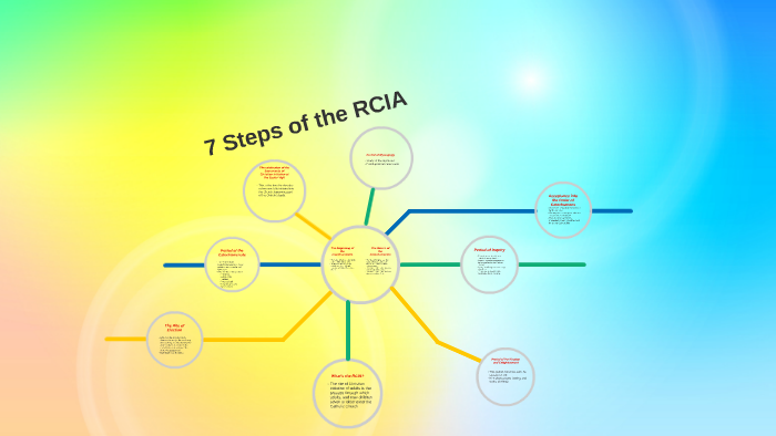 7 Steps of the RCIA by serena mustert on Prezi