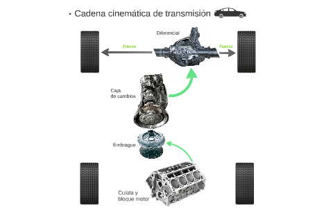 Cadena cinemática de transmisión by Sergio Carmona González on Prezi