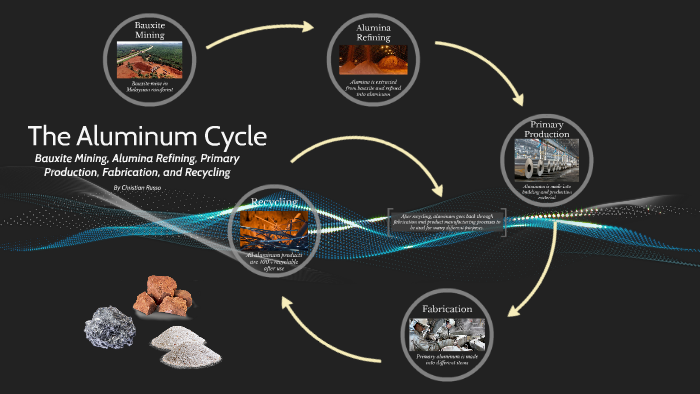 The Aluminum Cycle by Christian Russo on Prezi